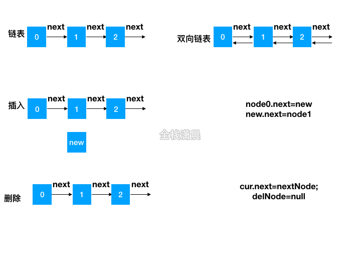 搞定大厂算法面试之leetcode精讲15链表 力扣(leetcode)