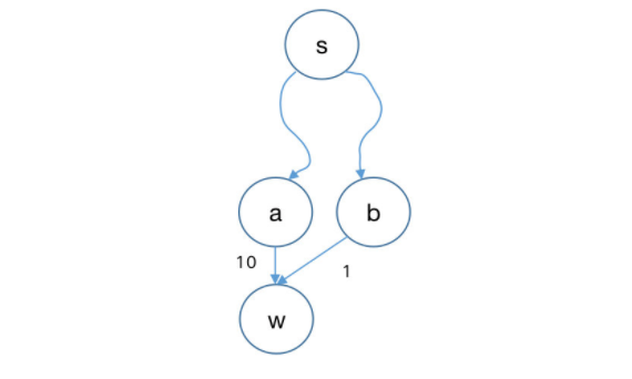 Dijkstra算法正确性证明 - 讨论 - 力扣（LeetCode）