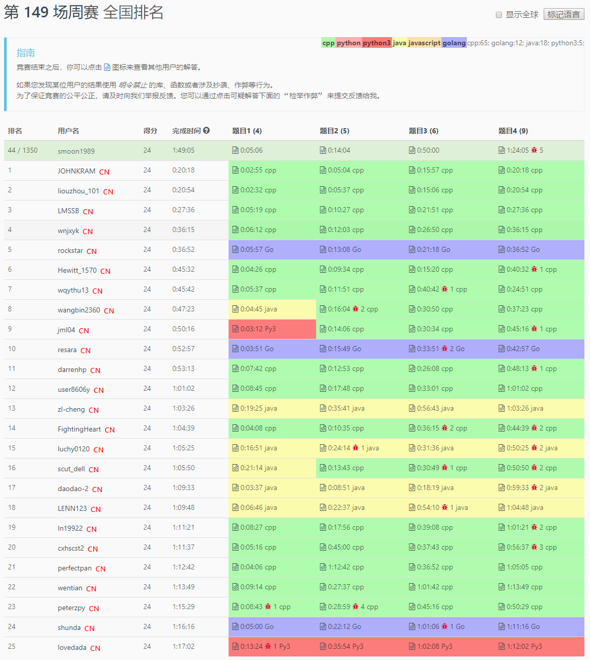 从力扣周赛来看刷题语言热度 - 讨论 - 力扣（LeetCode）