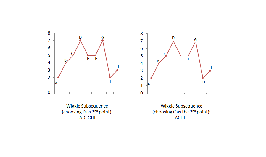 LeetCode376. Wiggle Subsequence-CSDN博客